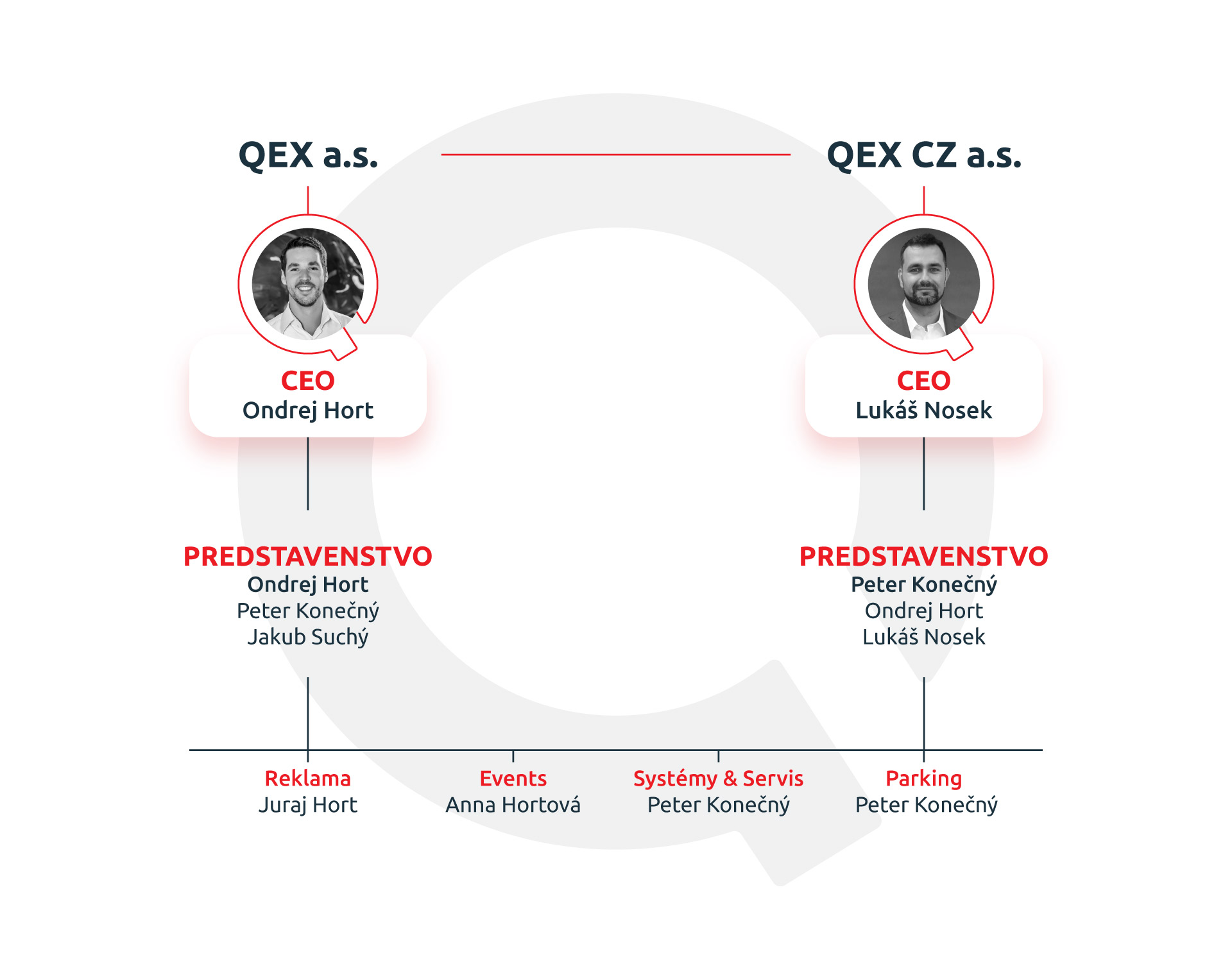 QEX - Organizačná štruktúra spoločnosti